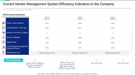 Current Vendor Management System Efficiency Indicators In The Company Intro