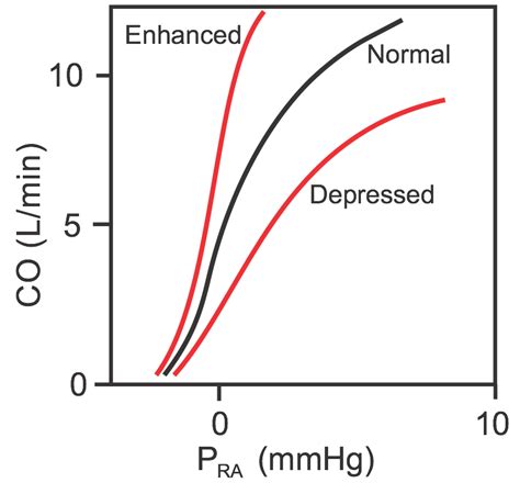 Cv Physiology Cardiac And Systemic Vascular Function Curves