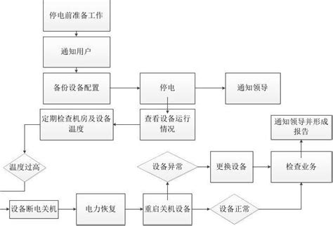 机房停电应急预案word文档在线阅读与下载免费文档