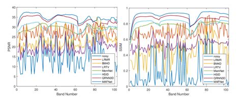 psnr and ssim values of different denoising methods in each band of the