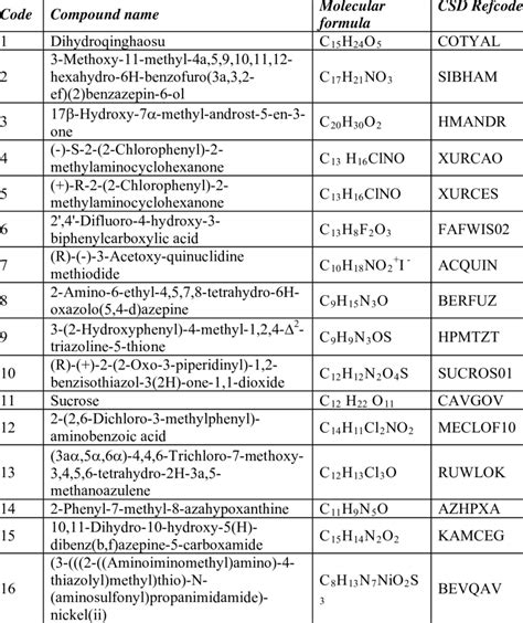 Compound Name And Corresponding Molecular Formula Download Table