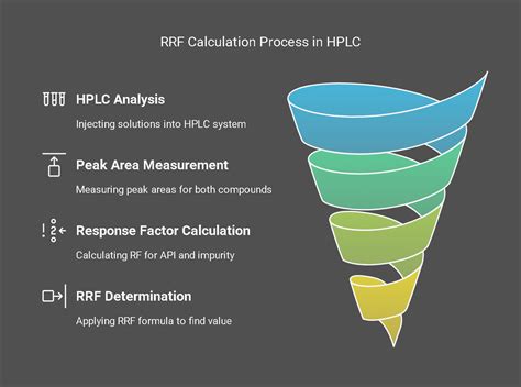 Relative Response Factor In Hplc Calculation Importance And Guidelines