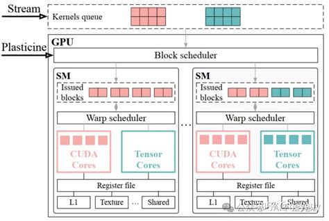 全面探究英伟达gpu Sm内cuda Core Tensor Core能否同时计算？上篇 知乎