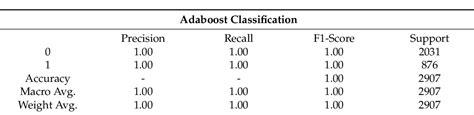 Table 3 From An Intelligent Anomaly Detection Approach For Accurate And Reliable Weather