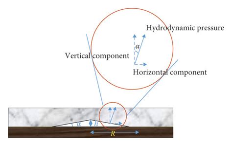 diagram of hydrodynamic pressure component at the interface download