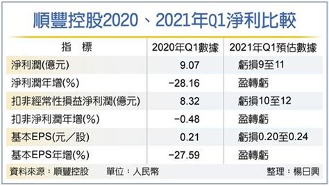 物流業陷紅海 順豐q1巨虧 兩岸 工商時報