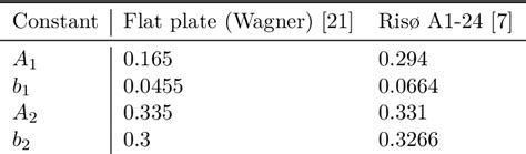 Figure 21 From A Comparison Of Dynamic Stall Models And Their Effect
