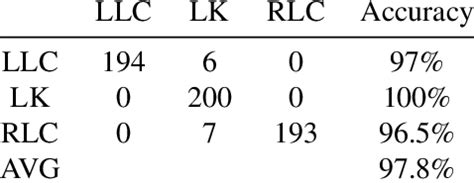 The Accuracy Of The SVM Model Download Table