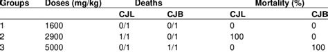 Acute Toxicity Test Phase 1I Download Scientific Diagram