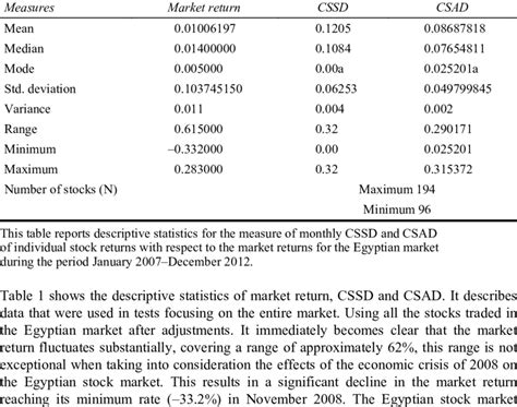 Descriptive Statistics For Market Return Cssd And Csad Download Scientific Diagram
