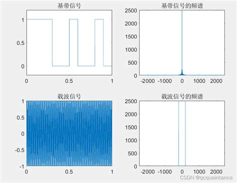 基于matlab的2ask调制解调仿真 2ask调制解调实验matlab csdn博客