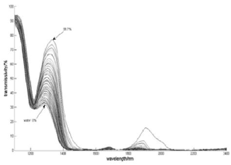 Normalized Transmittance Spectrogram Download Scientific Diagram
