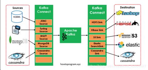 kafka connect 核心api—— mysql 数据同步 kafka connector utf8 csdn博客