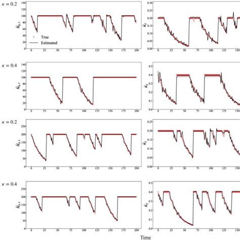 Figure S2 Validation Of Estimated Parameters True Parameter Value Is