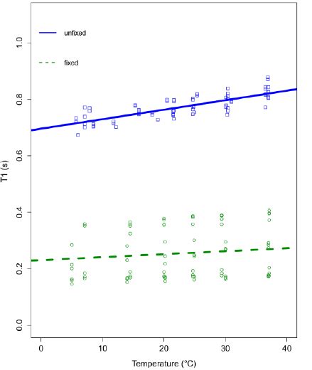 Longitudinal T 1 Relaxation Time Versus Temperature In Unfixed And