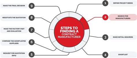 Steps To Finding A Contract Manufacturer Komaspec