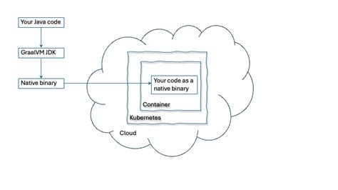 Building Cloud Native Reactive Java Messaging Applications Ibm Developer