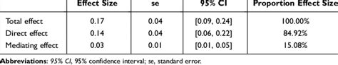 Decomposition Table Of Total Effect Direct Effect And Mediating Effect Download Scientific