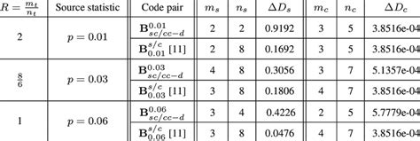 The Optimal Dimensions Of Dp Ldpc Codes Allocated With Total Rate