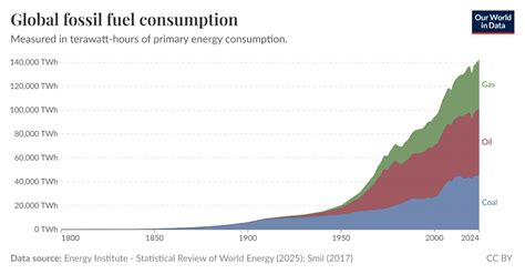 Burning Of Fossil Fuels Graph