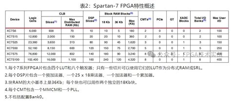 7系列fpga器件手册：概述 Fpga 开发圈