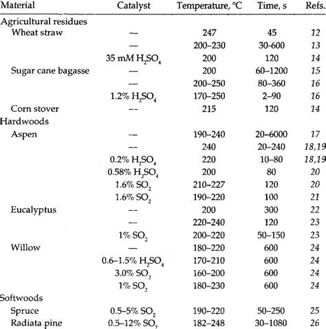 Pretreatment Conditions For Various Feedstocks Download Table