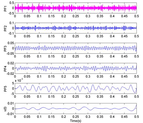 The Lmd Decomposition Results Of Vibration Signal Of Shearer Cutting Download Scientific