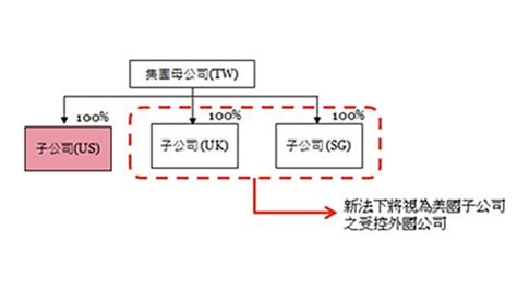 美國稅改法案定調 全球租稅環境將引發震盪