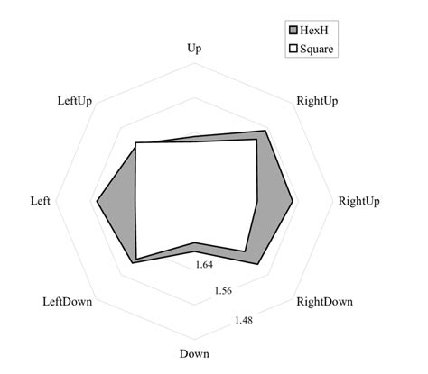 Averaged Estimated Visual Acuity Across Orientations Angular Axis Download Scientific