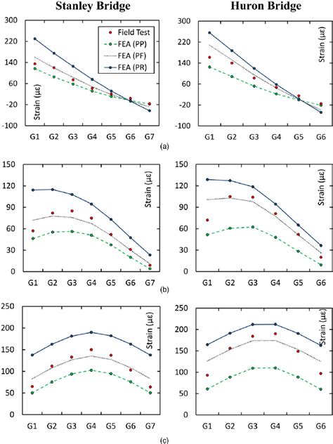 Linear Elastic Analysis A Position B Position C Position Download Scientific