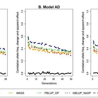 821 Correlation Between The Change In Allele Frequency Towards The Next Download Scientific