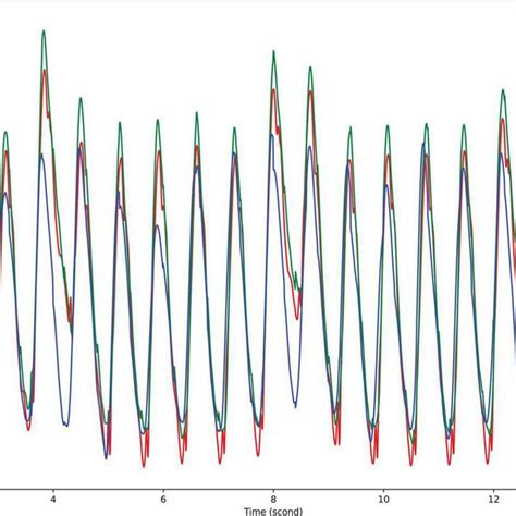Wavelet Scattering Transform And Wavelet Decomposition A A Segment