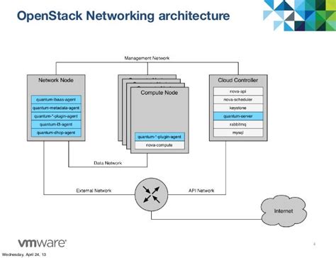 An Introduction To Openstack Networking