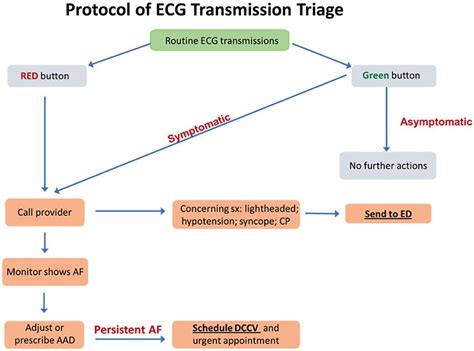 Ecg Check Clinical Algorithm Aad Indicates Antiarrhythmic Drug Af Download Scientific
