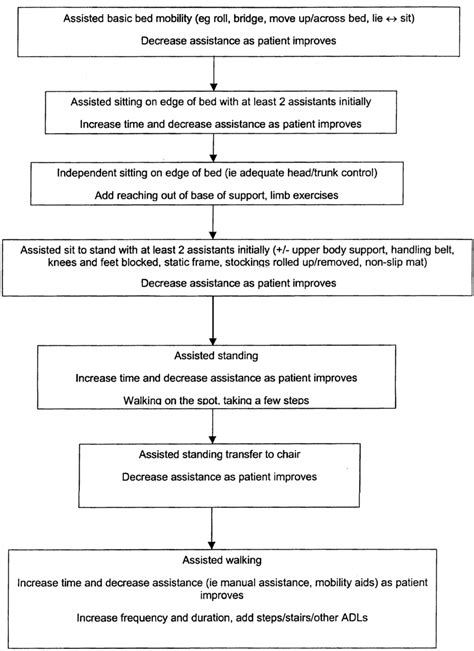 Progressing Basic Active Functional Mobility Download Scientific Diagram