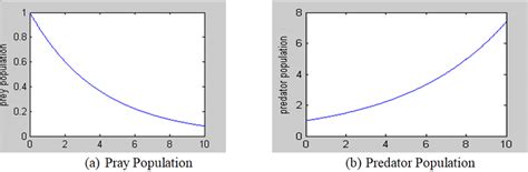 Dynamics Of Prey And Predator Population Download Scientific Diagram