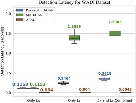 Detecting Cyber Attacks In Cyber Physical Systems Éts Montréal