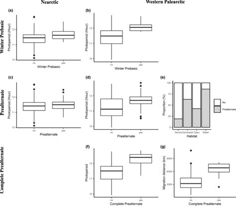 Boxplots And Bar Graph Of The Significant Predictors Parameter Download Scientific Diagram