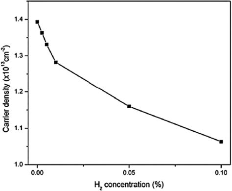 Charge Carrier Density In A Graphene Sensor Versus Hydrogen