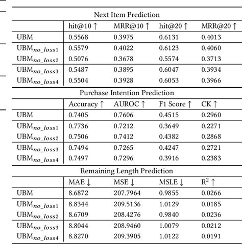 Table 2 From Contrastive Pre Training For Deep Session Data Understanding Semantic Scholar