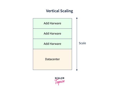 Scaling Your Kafka Cluster A Strategic Approach Scaler Topics