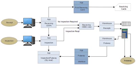 Excel Data Flow Diagram Flow Chart For Excel