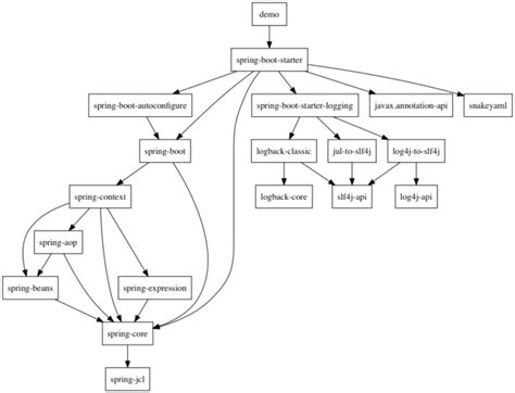 Gradle Dependency Graph Generator Plugin を使ってみた Developersio