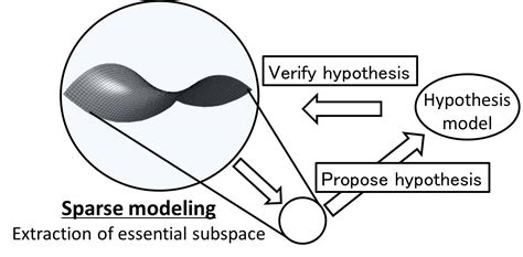 Initiative For High Dimensional Data Driven Science Through Deepening Of Sparse Modeling