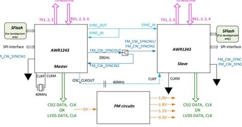 Awr1243 Digital Sync In Two Chip Cascade Sensors Forum Sensors Ti E2e Support Forums