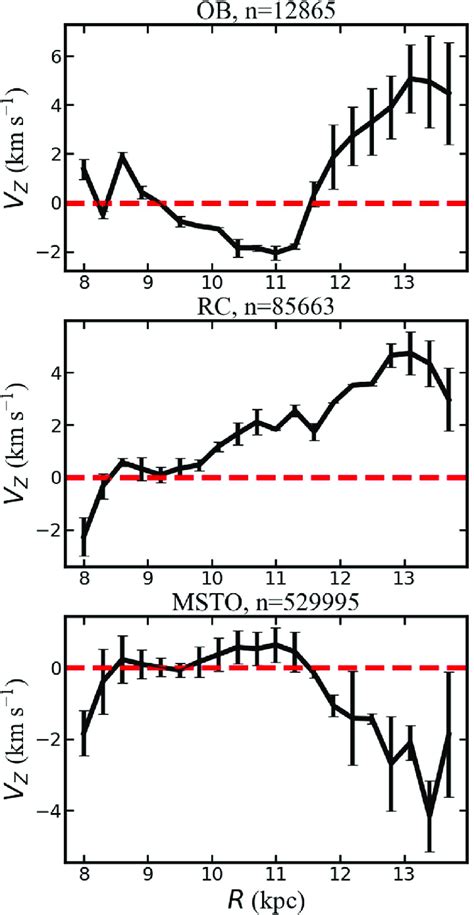 The Vertical Velocity Of Different Tracers Distributed In The Celestial