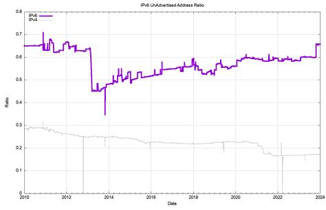 IP Addresses Through APNIC Blog