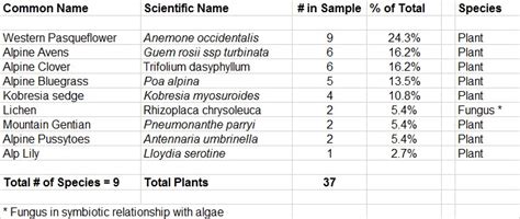 Data Table Stevens Biology Project
