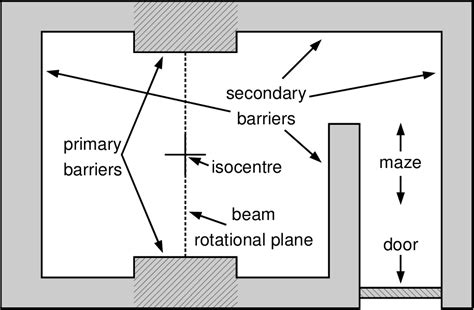 Table 4 2 From Application Of Monte Carlo To Linac Bunker Shielding