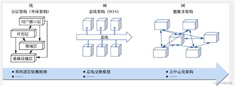 云原生架构（05） 应用架构演进 阿里云开发者社区